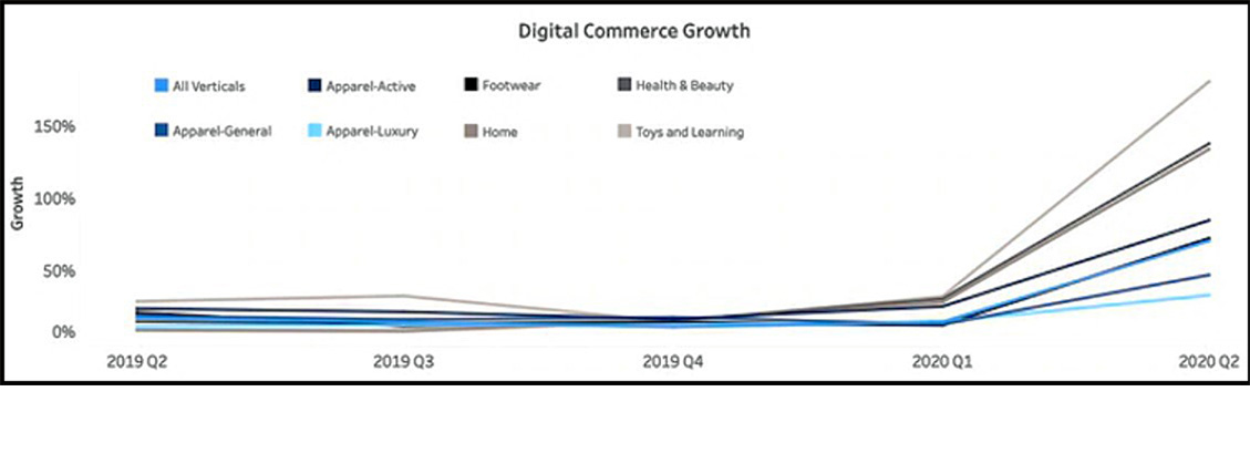 Salesforce releases Q2 Shopping Index revealing trends in retail ...