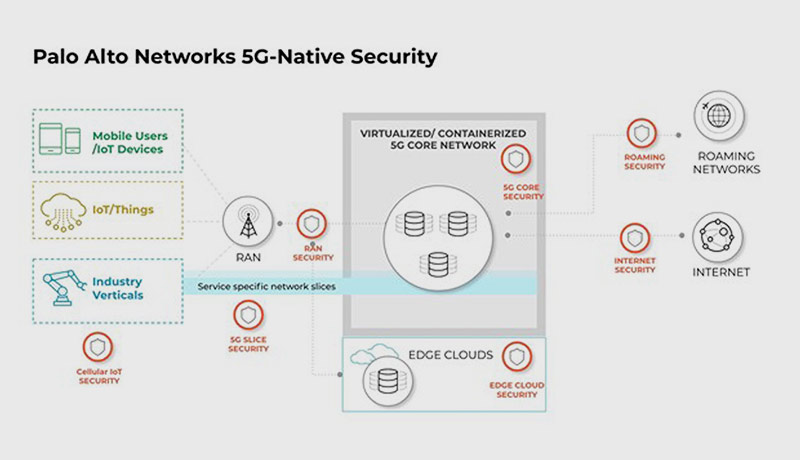 Palo Alto Networks introduces 5G-native security offering - TECHx Media