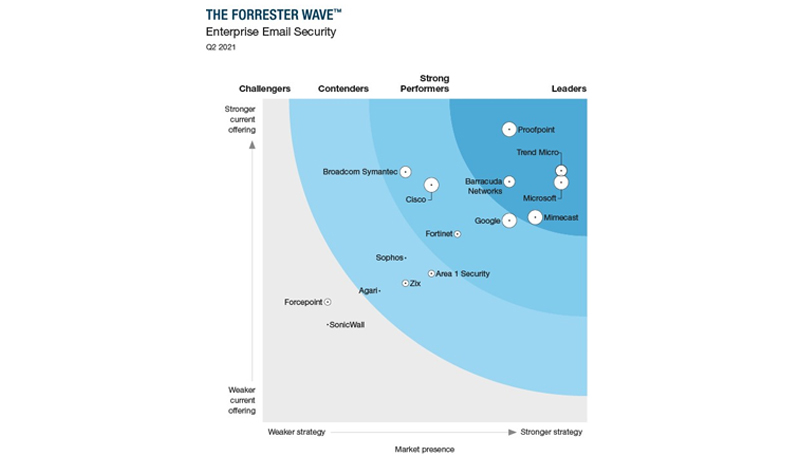 Trend Micro named a leader in the Forrester Wave™Enterprise Email ...