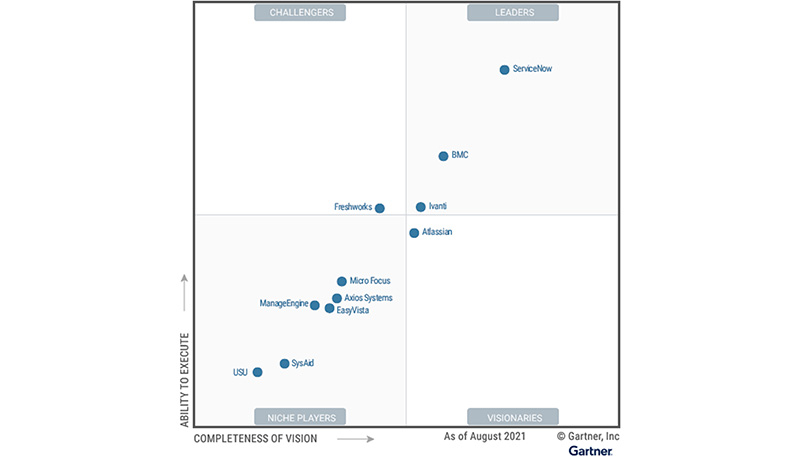 Gartner Magic Quadrant titled Ivanti as the leader for IT Service ...
