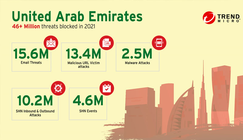 Trend Micro blocked 46 million threats in UAE during H1 2021 - TECHx Media