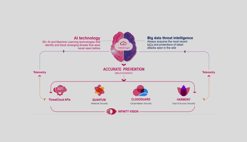 What is ThreatCloud, and how does it work - TECHx Media
