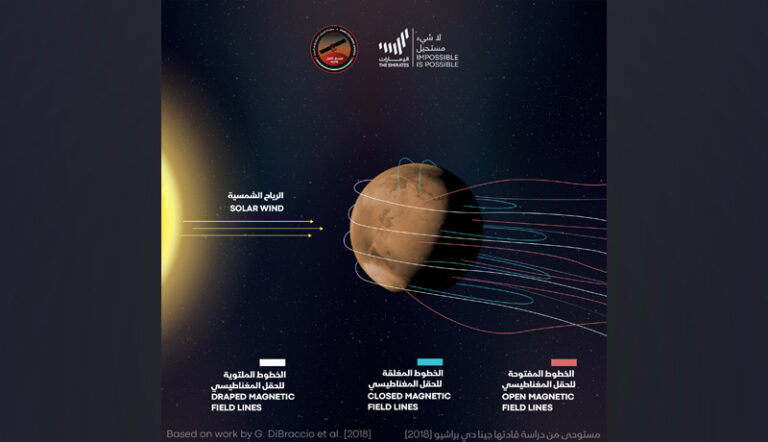 Emirates Mars Mission discovers new mysterious martian aurora - TECHx Media