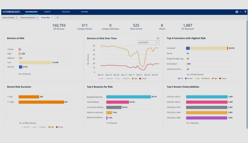 Forescout brings automated cybersecurity across the digital terrain ...