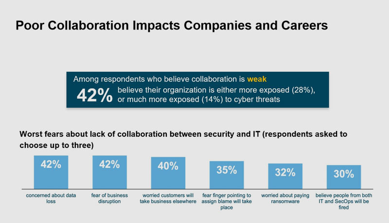 Lack of collaboration between IT and security teams puts businesses at ...