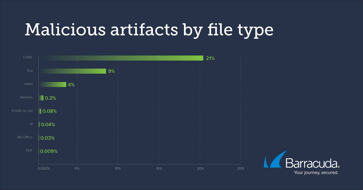 1 in 5 HTML email attachments found to be malicious, Barracuda Research ...
