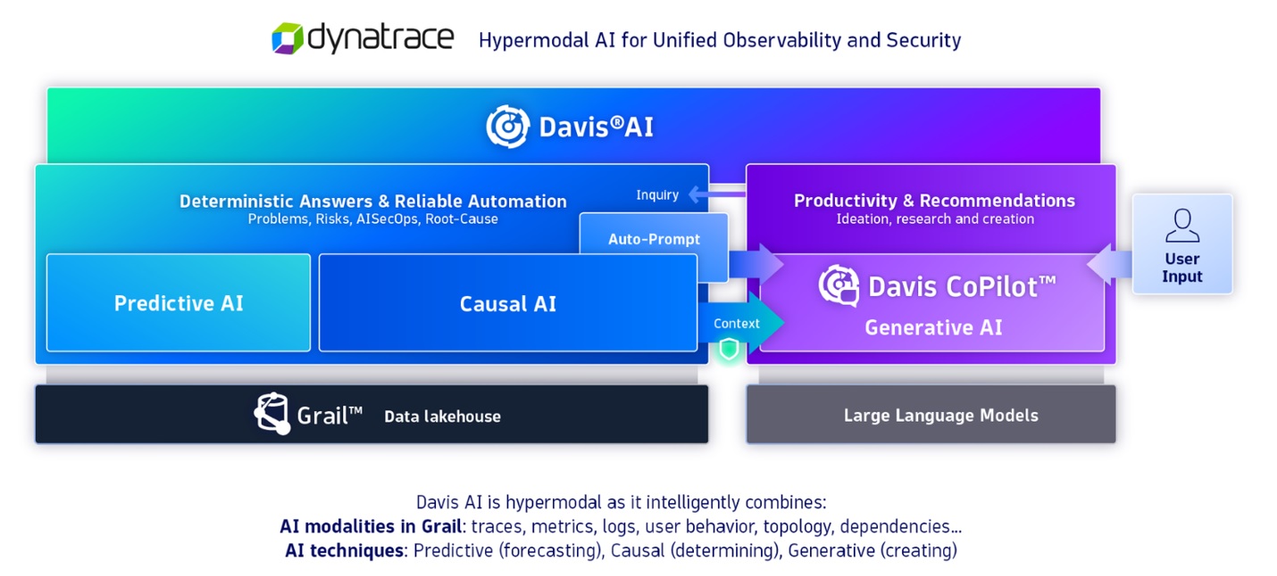 Dynatrace introduces hypermodal AI for observability and security ...
