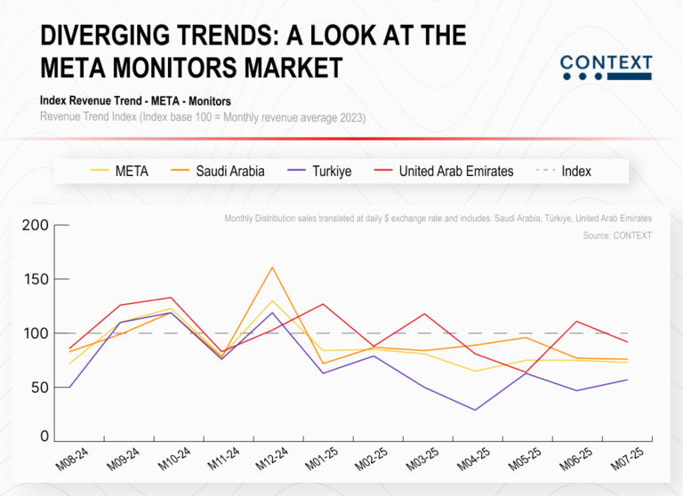 UAE Leads META Region Displays Market Growth
